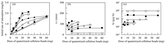 Kinetic, Isothermal, and Thermodynamic Analyses of Adsorption of Humic ...