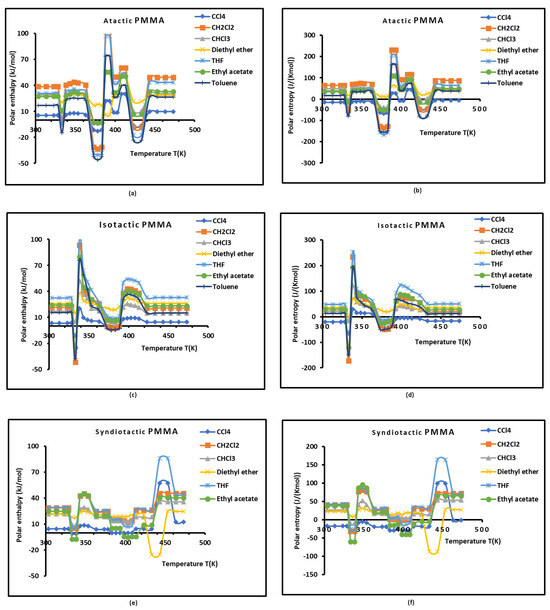 Effect of Tacticity on London Dispersive Surface Energy, Polar Free ...