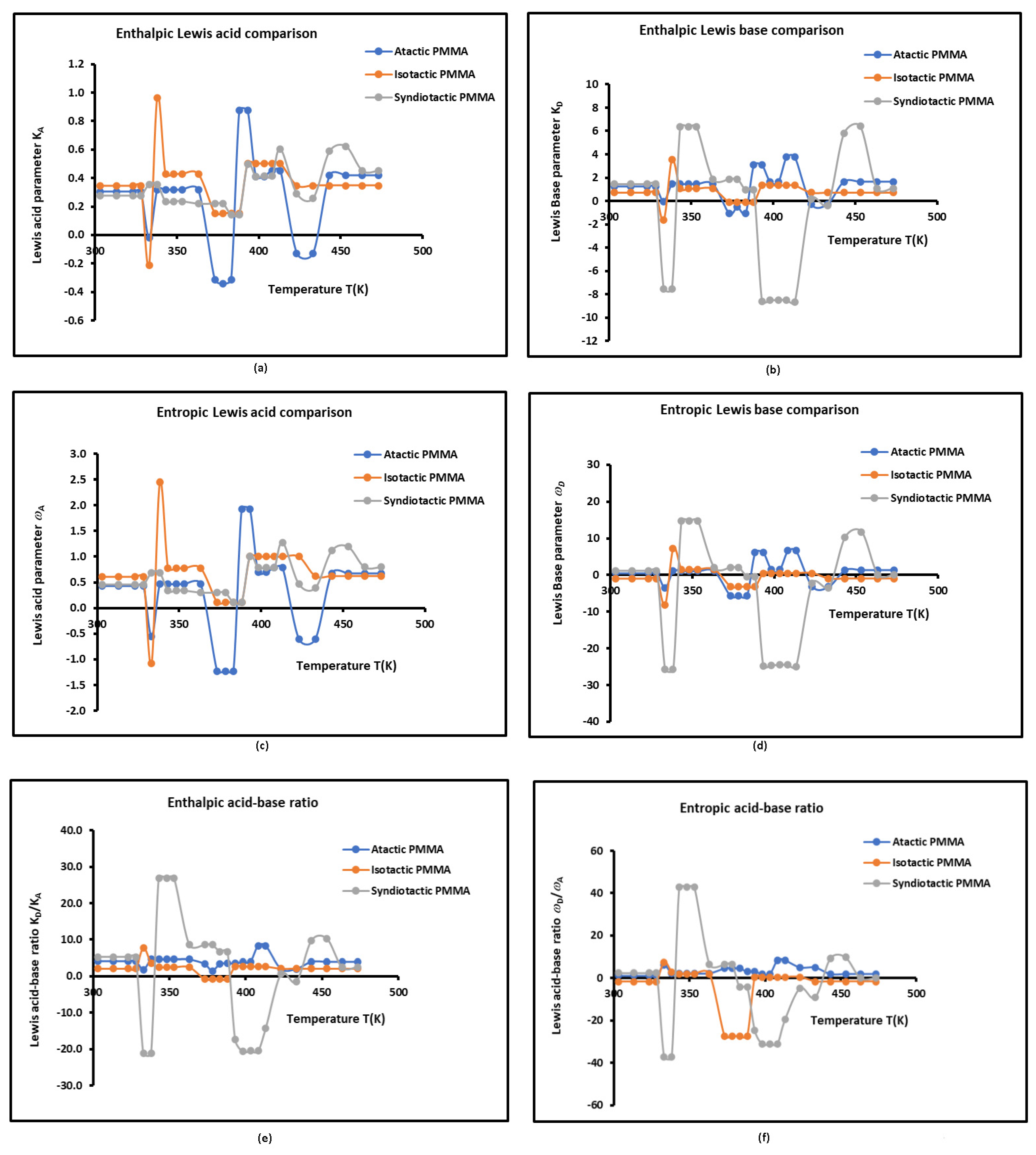 Effect of Tacticity on London Dispersive Surface Energy, Polar Free ...