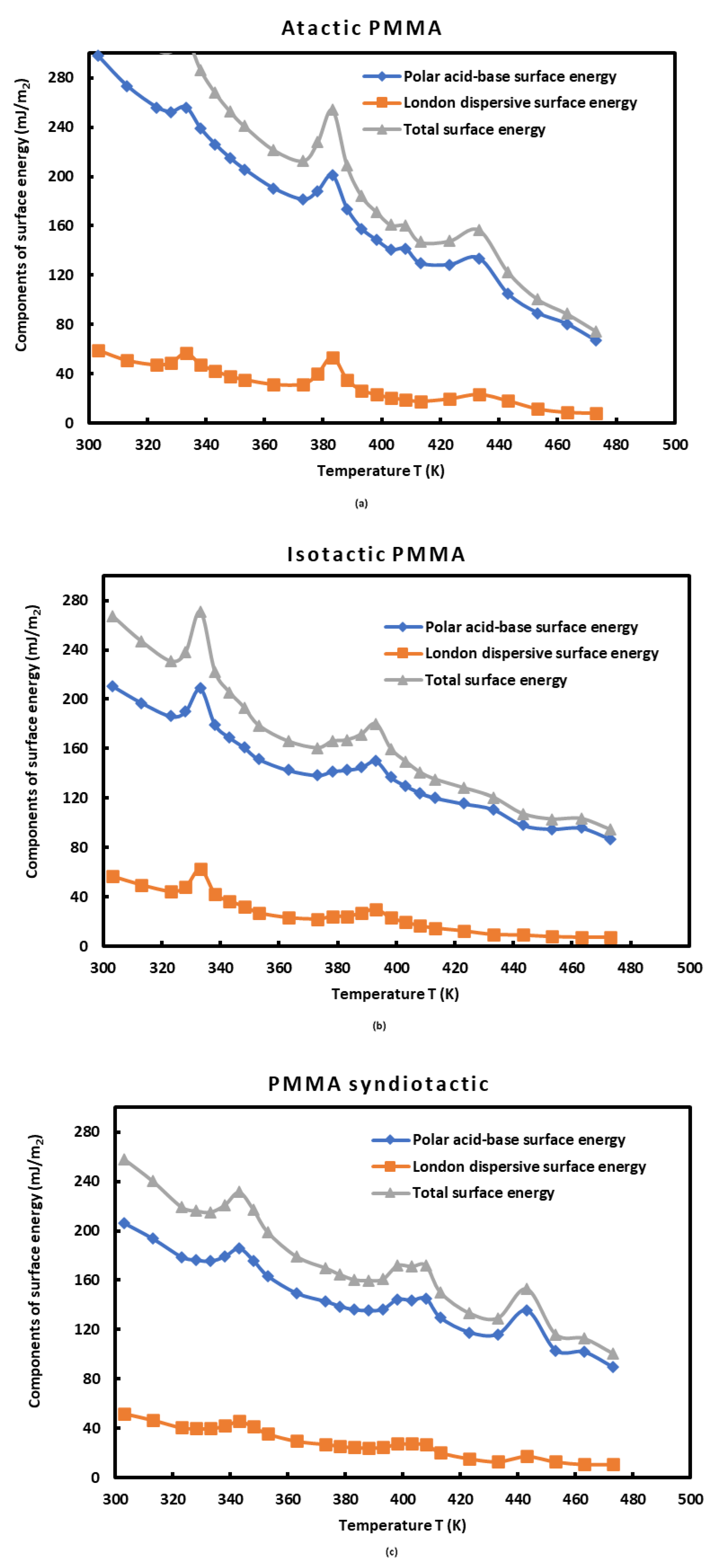 Effect of Tacticity on London Dispersive Surface Energy, Polar Free ...