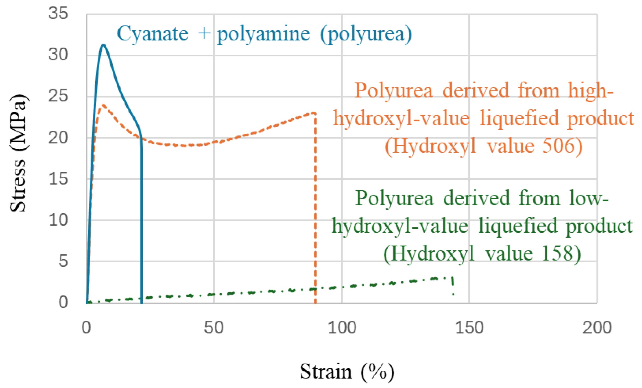Synthesis and Characterization of Bio-Based Polyurea Derived from ...