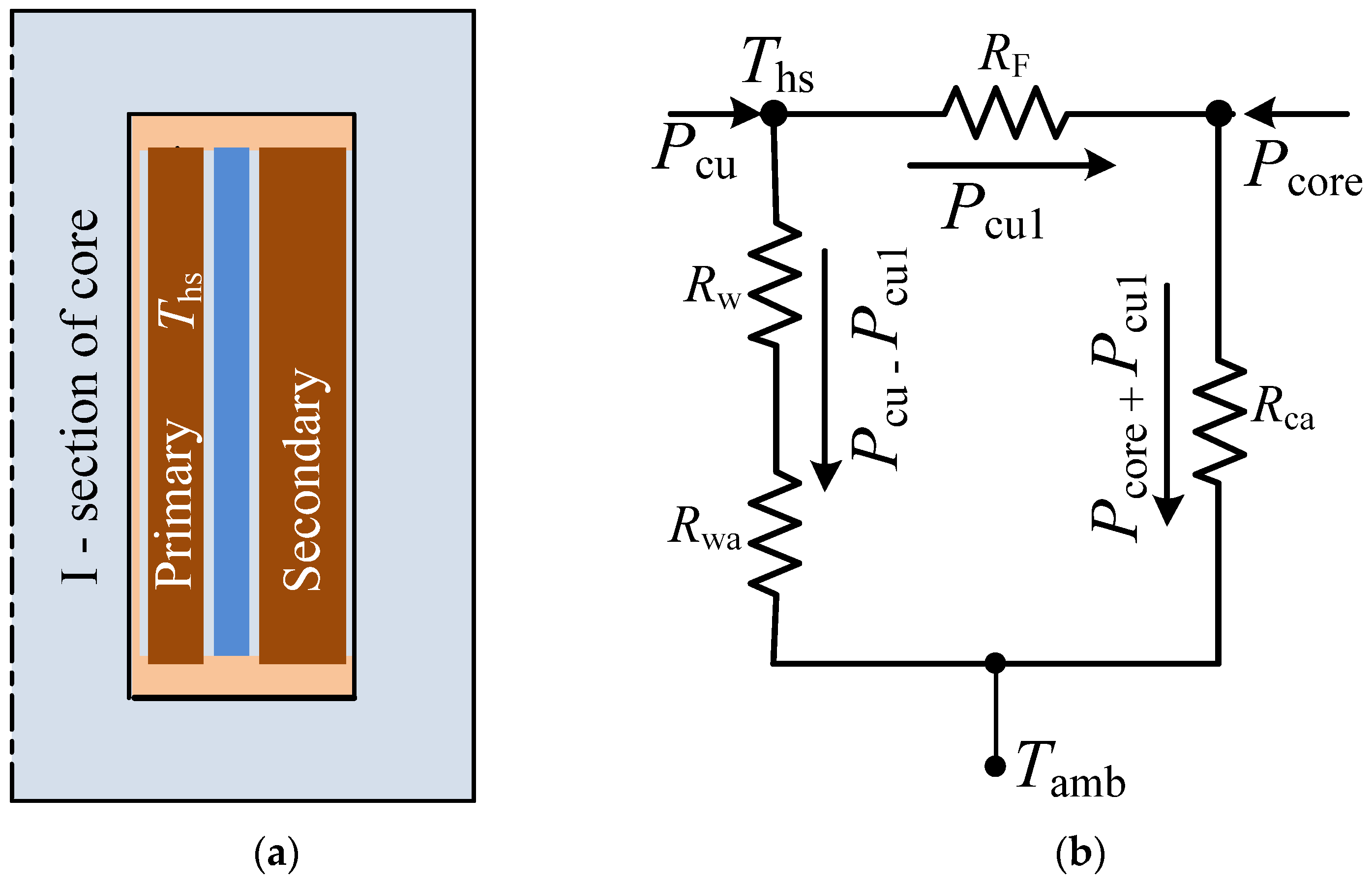 Practical Study of Mixed-Core High Frequency Power Transformer