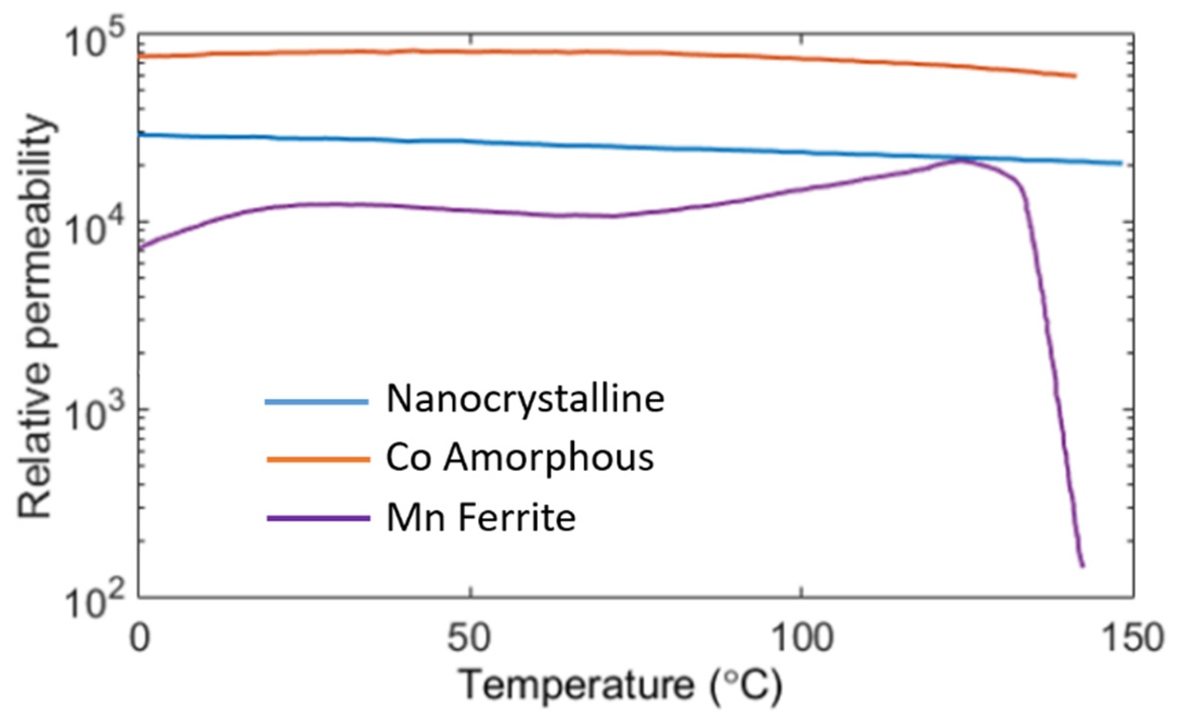 Practical Study of Mixed-Core High Frequency Power Transformer