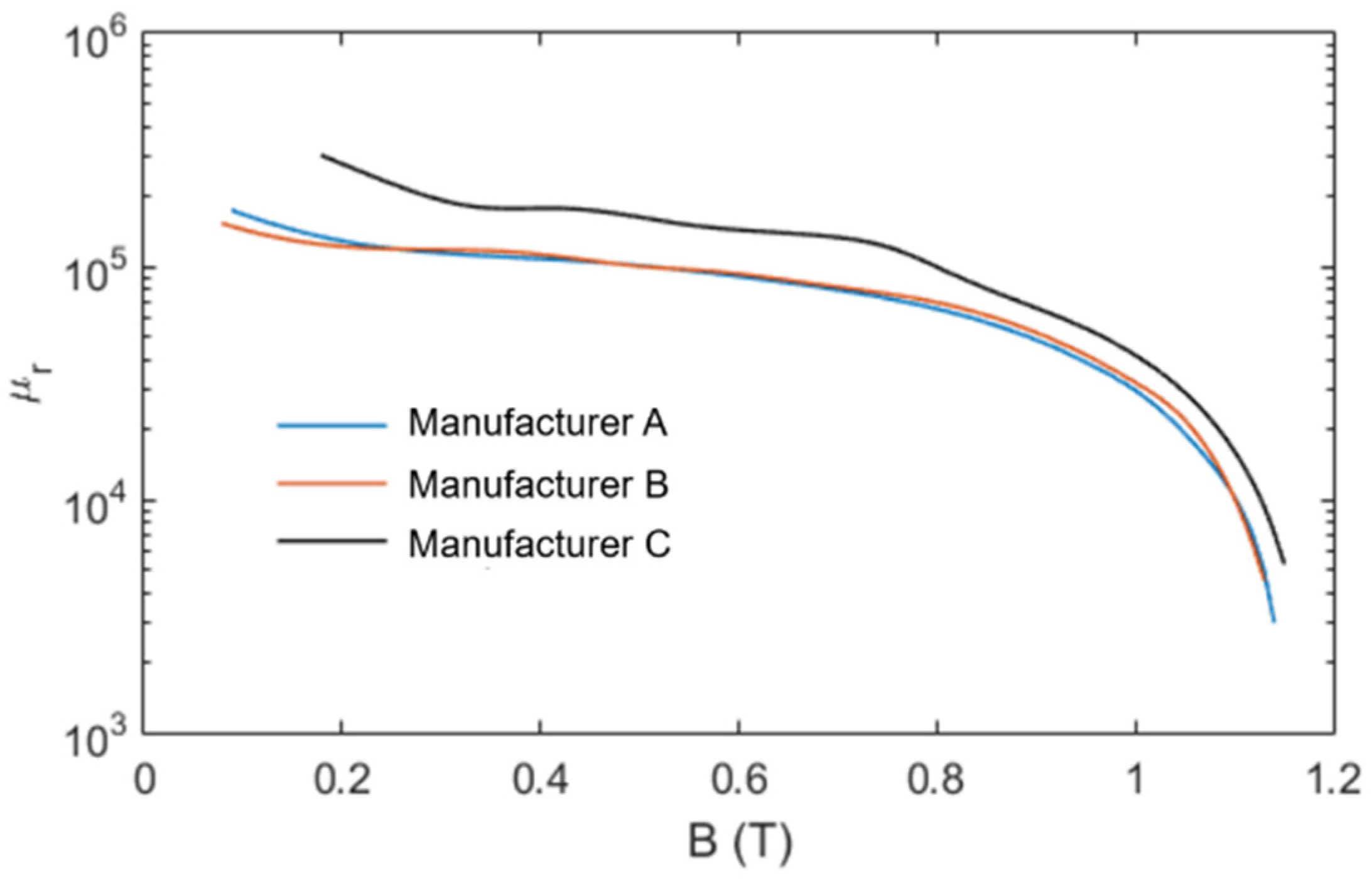 Practical Study of Mixed-Core High Frequency Power Transformer