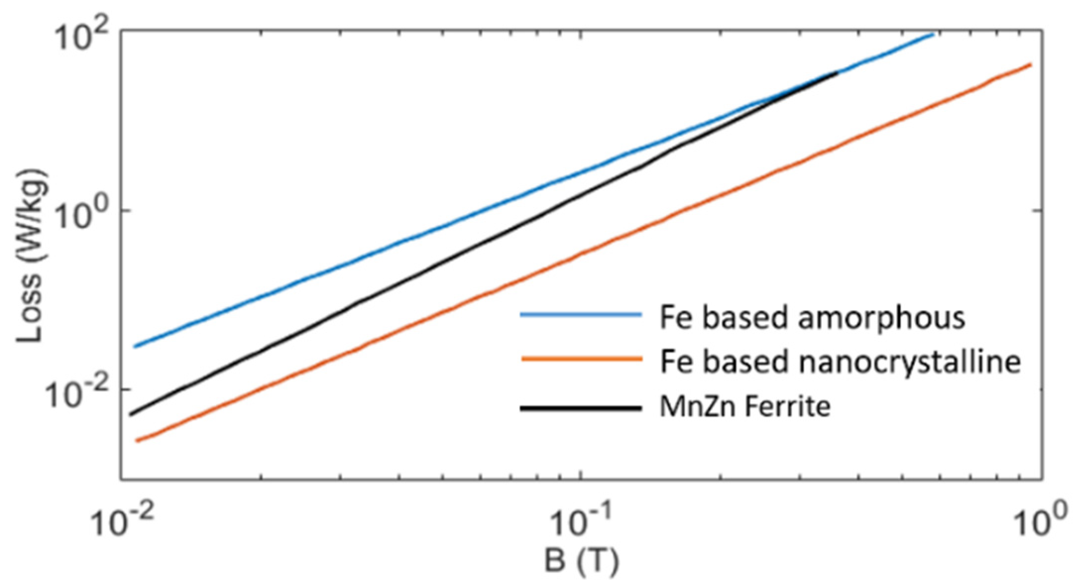 Practical Study of Mixed-Core High Frequency Power Transformer