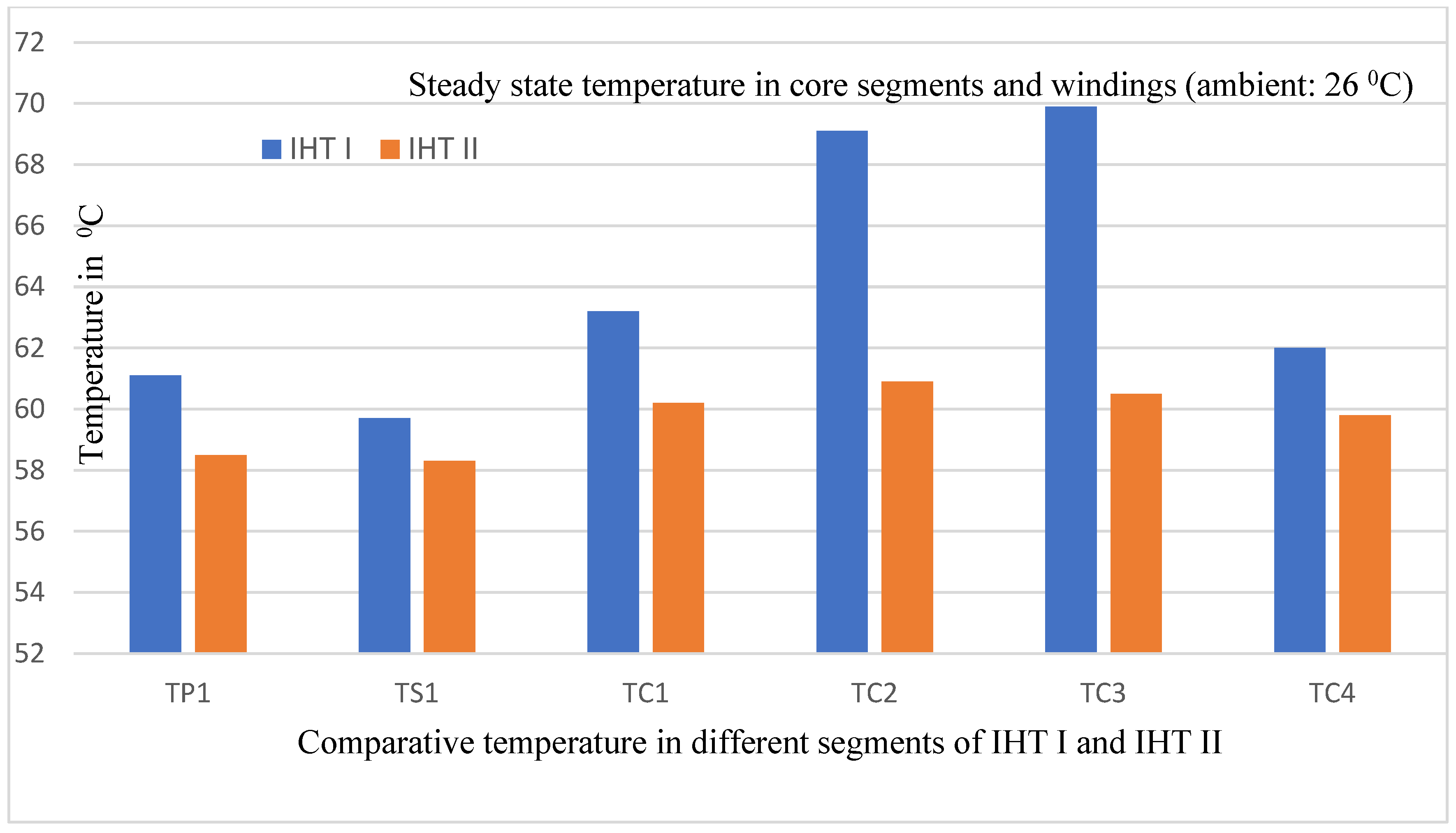 Practical Study of Mixed-Core High Frequency Power Transformer