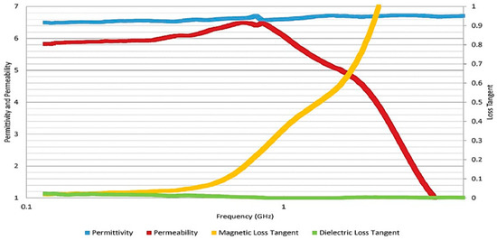 Monopole Antenna Miniaturization with Magneto-Dielectric Material ...
