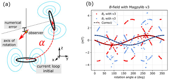 Numerically Stable and Computationally Efficient Expression for the ...