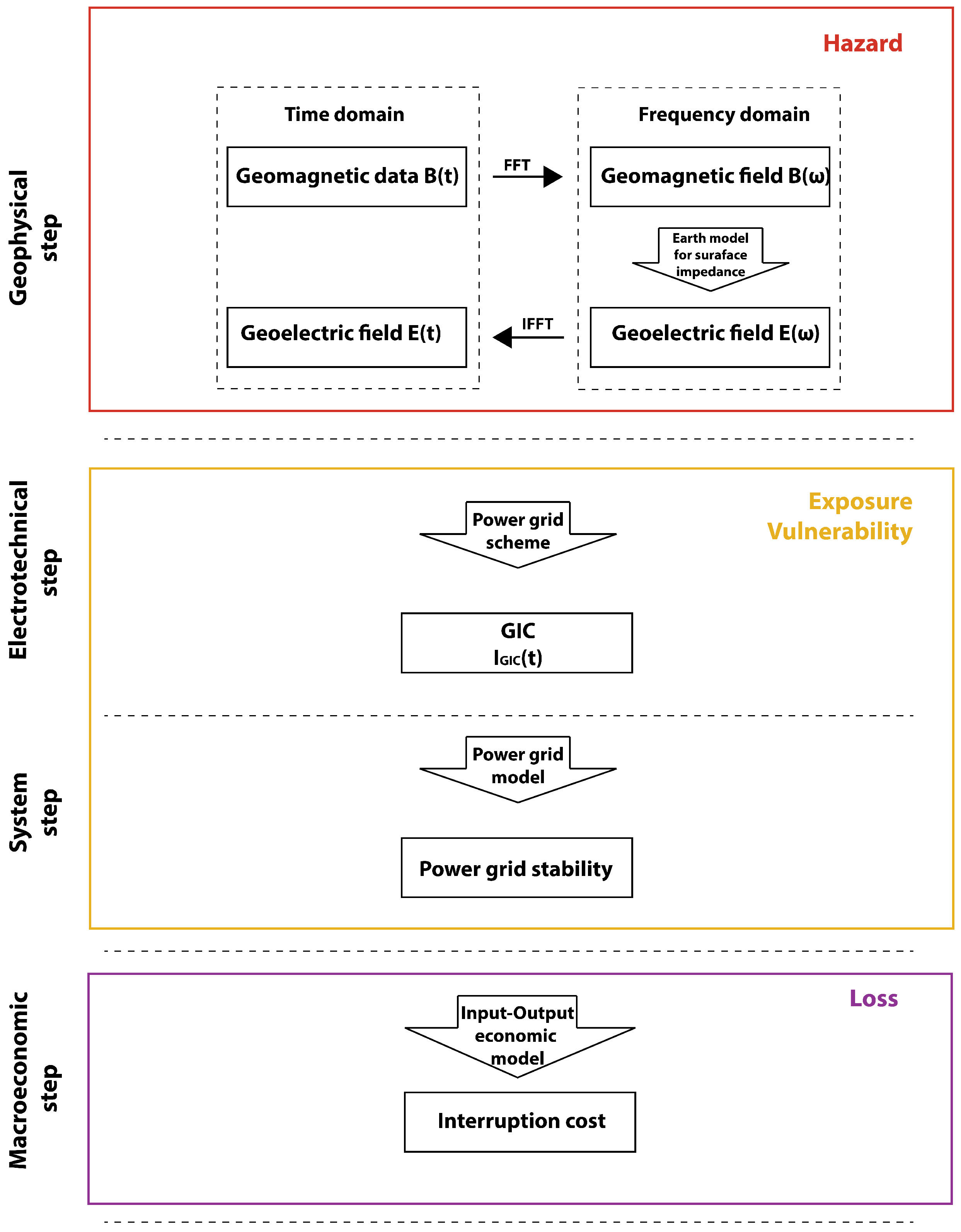 Assessment of Geomagnetically Induced Currents Impact on Power Grid Modelling