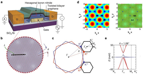 Review of Orbital Magnetism in Graphene-Based Moiré Materials