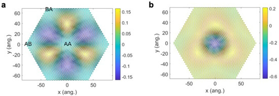 Review of Orbital Magnetism in Graphene-Based Moiré Materials