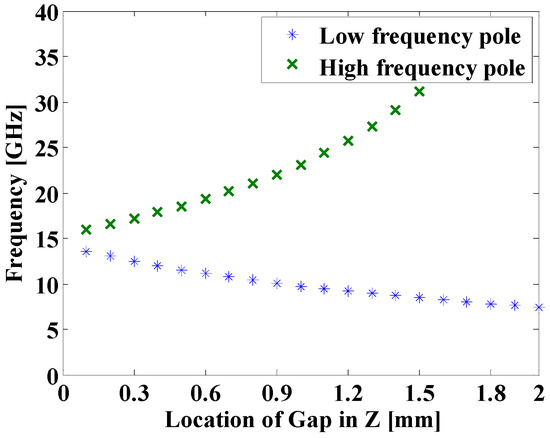 Zero-Pole Optimization of a Novel High-Quality-Factor Planar Helical Resonator