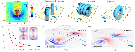 Swirling of Horizontal Skyrmions into Hopfions in Bulk Cubic Helimagnets