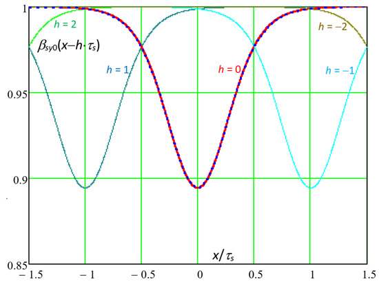 Analytical Modelling of the Slot Opening Function