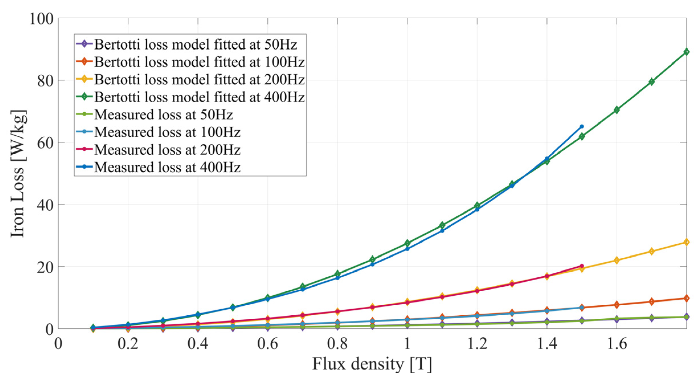 Estimation of Iron Loss in Permanent Magnet Synchronous Motors Based on Particle Swarm ...