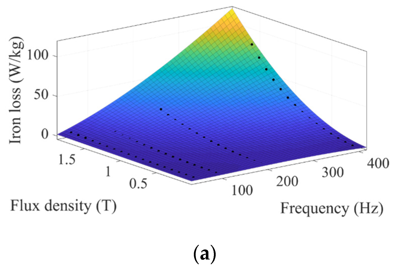 Estimation of Iron Loss in Permanent Magnet Synchronous Motors Based on Particle Swarm ...