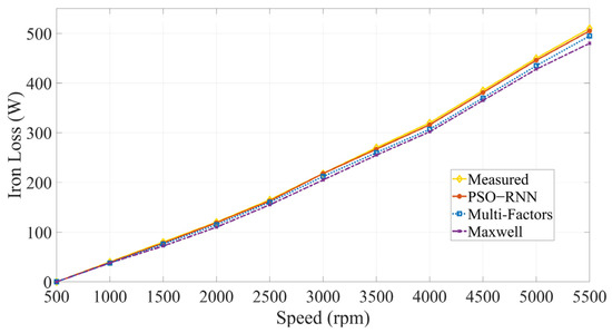 Estimation of Iron Loss in Permanent Magnet Synchronous Motors Based on ...