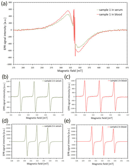 The Influence of Blood and Serum Microenvironment on Spin-Labeled ...