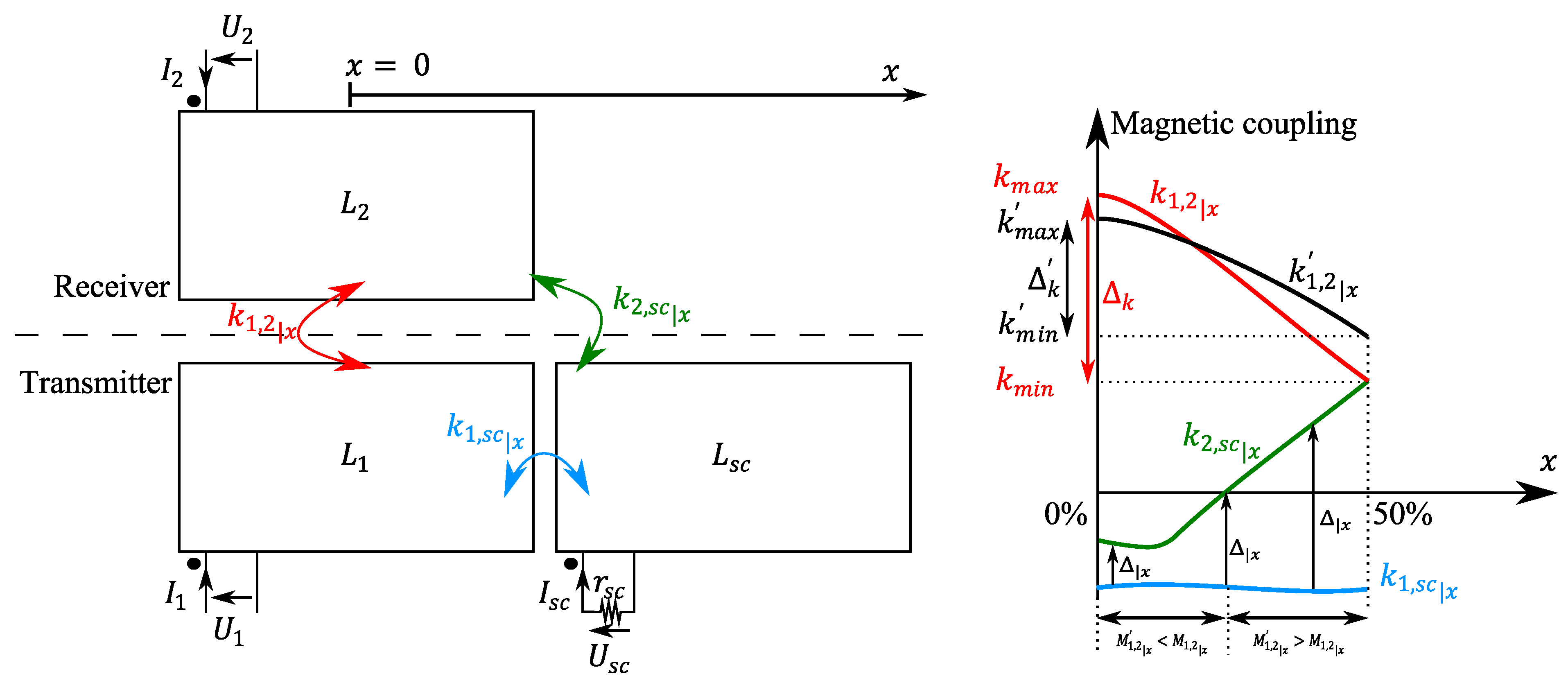 Enhancing Magnetic Coupling Using Auxiliary Short-Circuited Coils