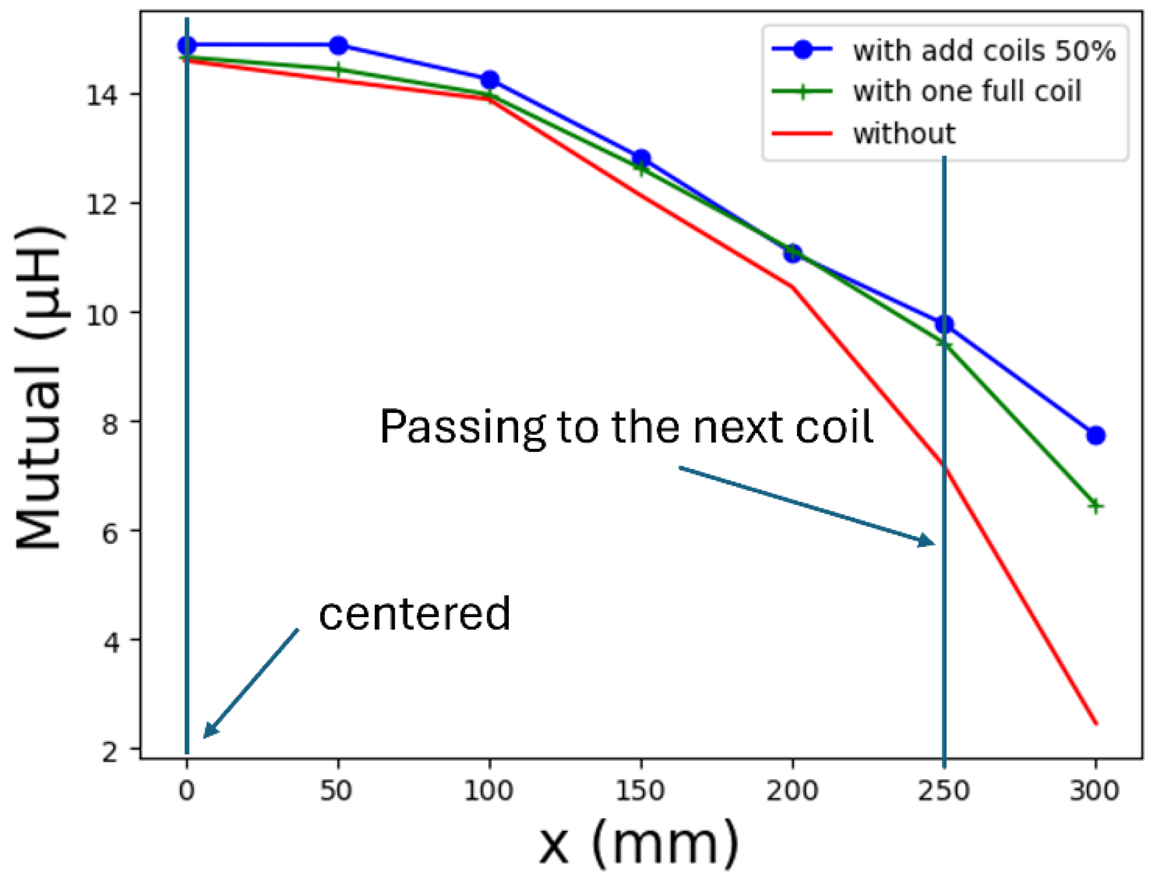 Enhancing Magnetic Coupling Using Auxiliary Short-Circuited Coils
