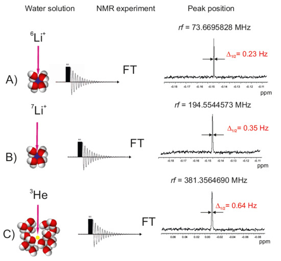 Magnetochemistry | Free Full-Text | The Radiofrequency NMR Spectra of ...