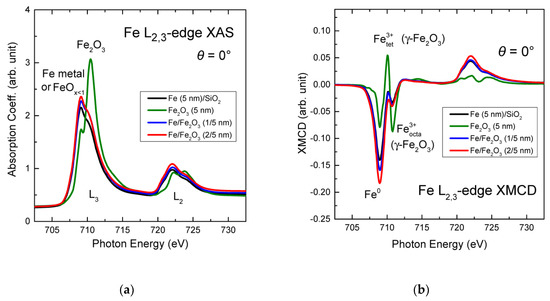 Chemical Structure and Magnetism of FeOx/Fe2O3 Interface Studied by X ...