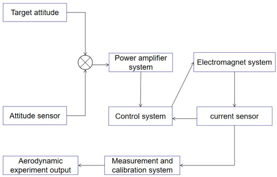 Numerical Computation and Analysis of Electromagnetic Field in Magnetic ...