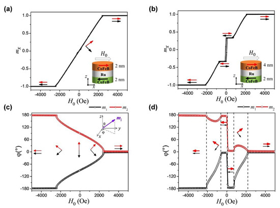 Manipulation of Time- and Frequency-Domain Dynamics by Magnon-Magnon ...