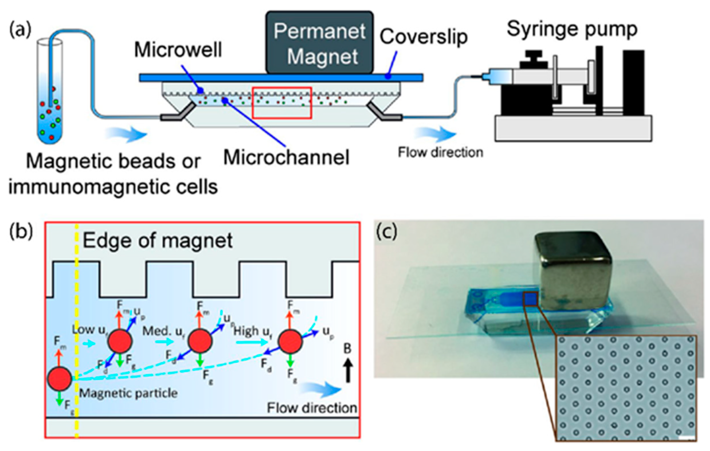The Origins and the Current Applications of Microfluidics-Based ...