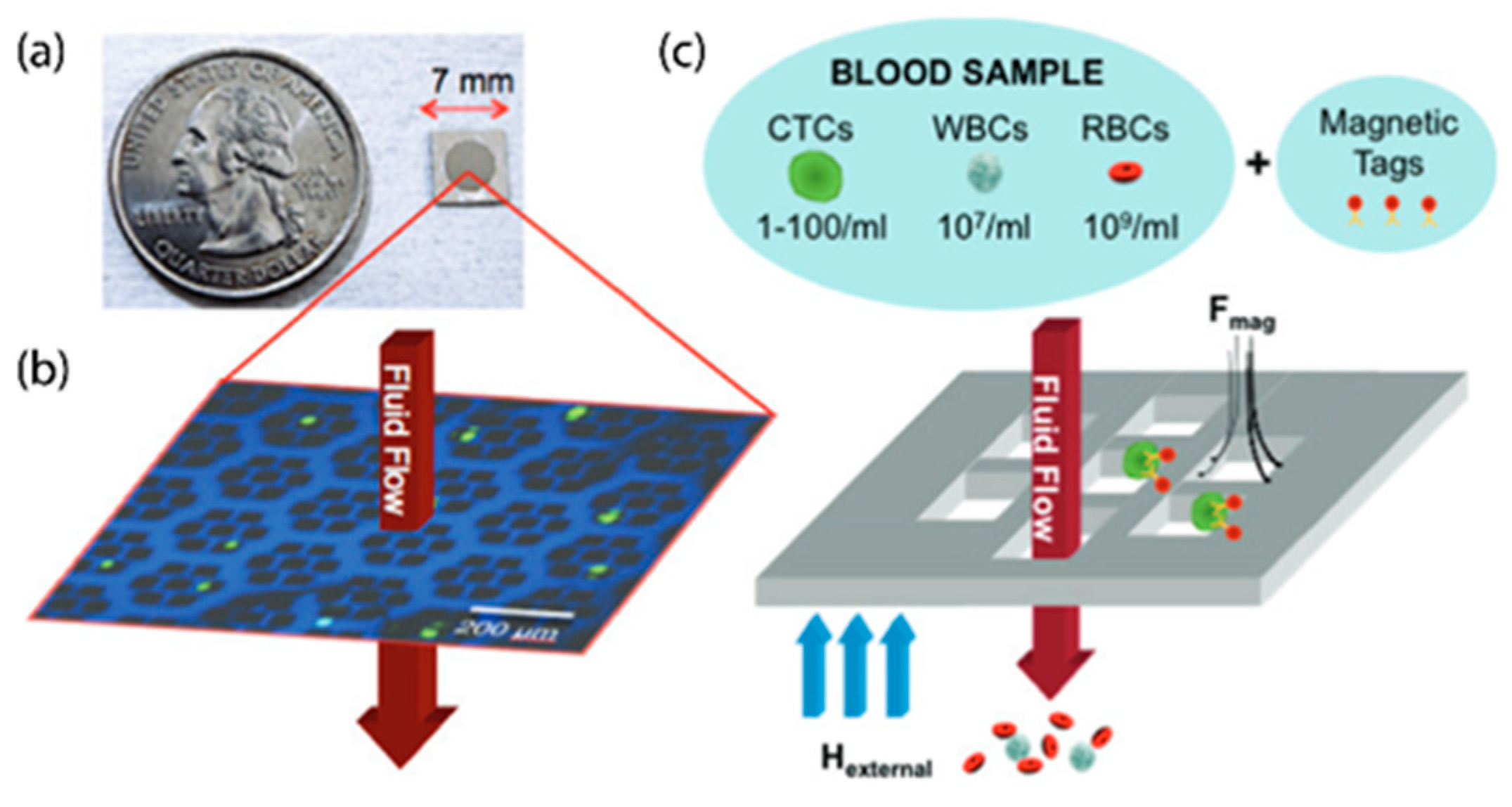 The Origins and the Current Applications of Microfluidics-Based ...