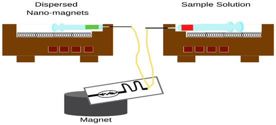 Magnetic Nanomaterials and Nanostructures in Sample Preparation Prior ...