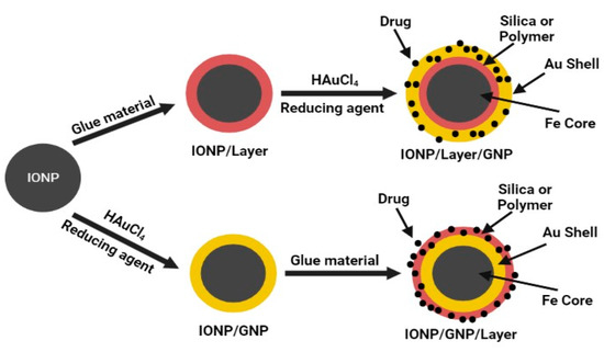 Recent Advances of Magnetic Gold Hybrids and Nanocomposites, and Their ...