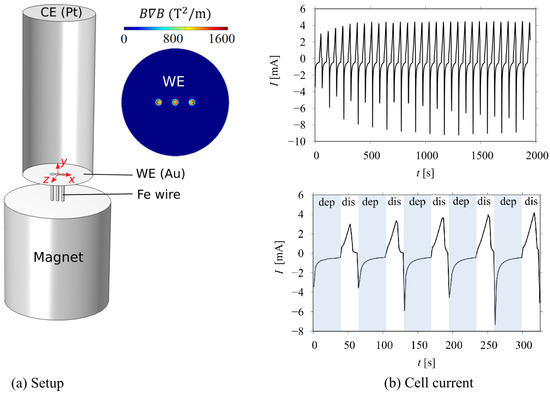 Pulse Reverse Plating of Copper Micro-Structures in Magnetic Gradient ...