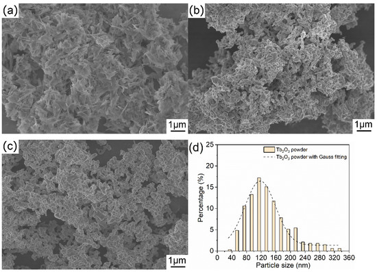 Terbium (III) Oxide (Tb2O3) Transparent Ceramics by Two-Step Sintering ...