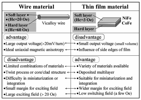 A Review of the Self-Powered Wiegand Sensor and Its Applications