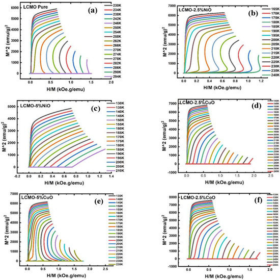 Magnetochemistry | Free Full-Text | Effect of Metal-Oxide Phase on the ...