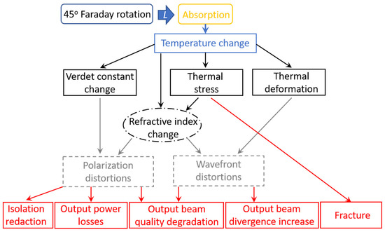 Selection of Magneto-Optical Material for a Faraday Isolator Operating ...