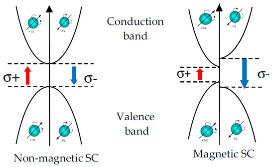 Magnetic Semiconductors as Materials for Spintronics
