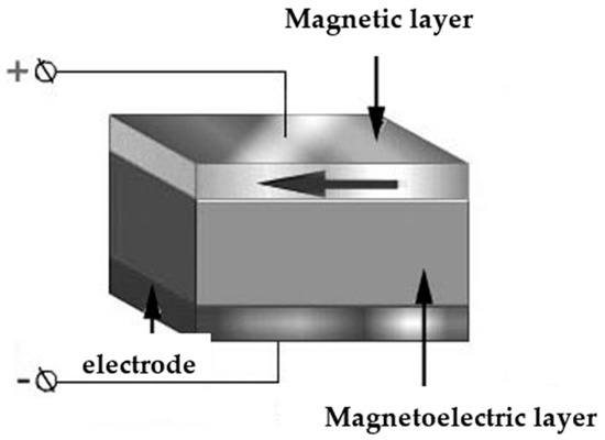 Magnetic Semiconductors as Materials for Spintronics