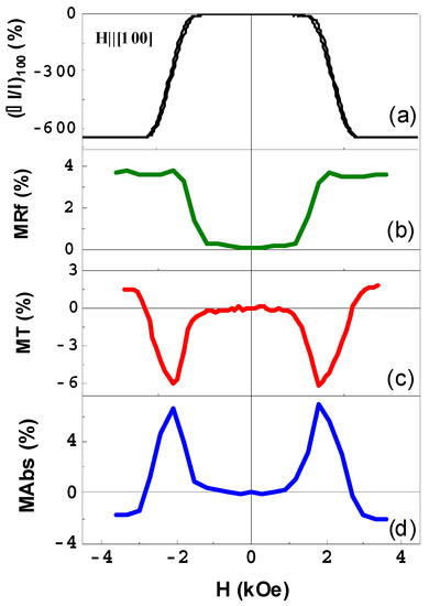Magnetic Semiconductors as Materials for Spintronics