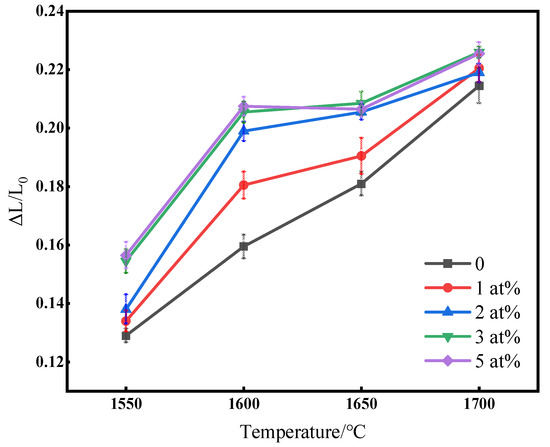 Magnetochemistry | Free Full-Text | Effect of ZrO2 Content on ...