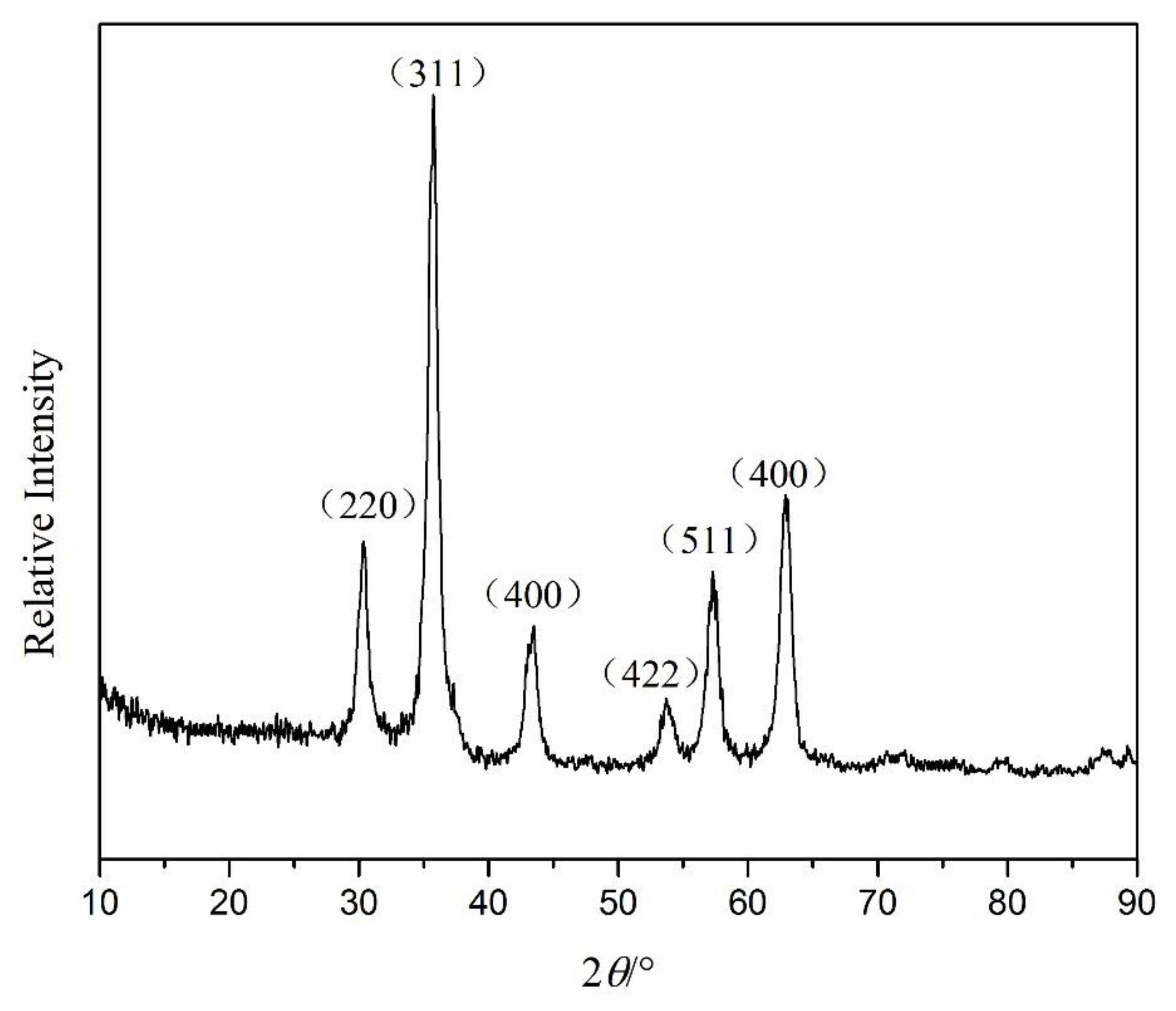 Research on Modification of Fe3O4 Magnetic Nanoparticles with Two ...