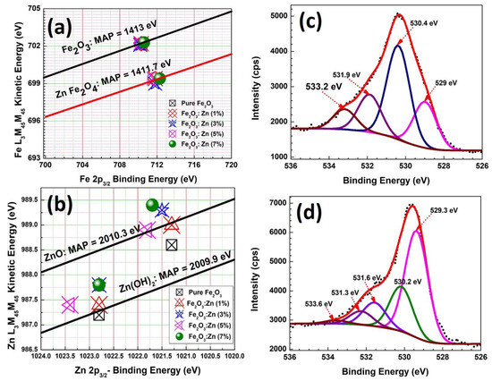 Study of Defect-Induced Chemical Modifications in Spinel Zinc-Ferrites ...