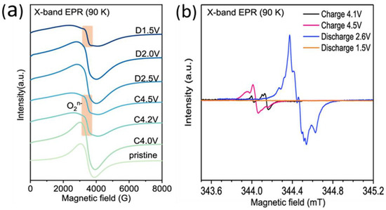 Application of Electron Paramagnetic Resonance in an Electrochemical ...