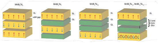 Interacting with Futuristic Topological Quantum Materials: A Potential ...
