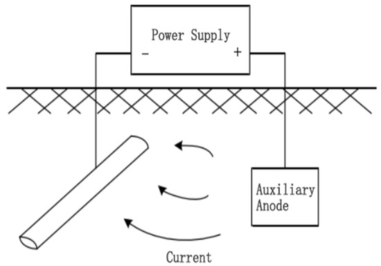 Study on the Interference Law of AC Transmission Lines on the Cathodic ...