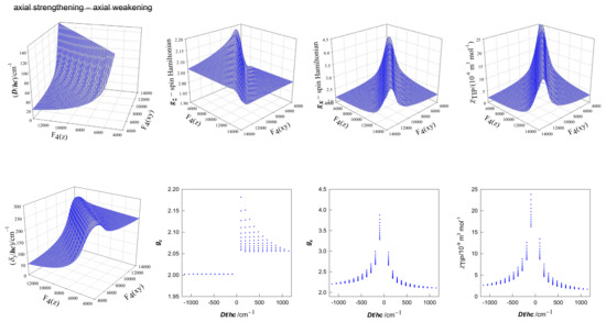 Zero-Field Splitting in Hexacoordinate Co(II) Complexes