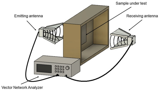 Shielding Effectiveness Measurement Method for Planar Nanomaterial ...