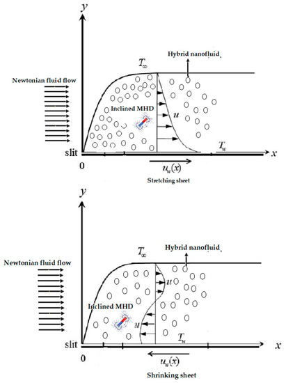 MHD Hybrid Nanofluid Flow over a Stretching/Shrinking Sheet with Skin Friction: Effects of ...