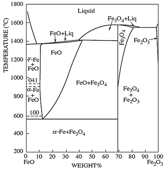 Diversity of Iron Oxides: Mechanisms of Formation, Physical Properties and Applications